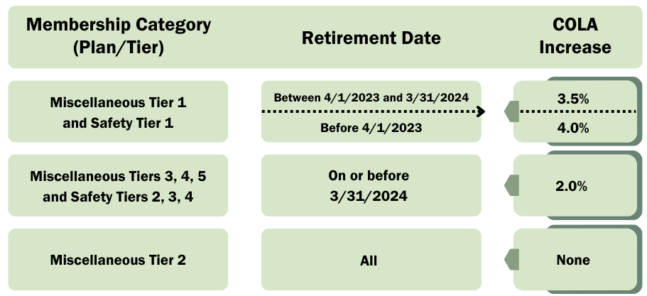 Retiree COLA - Sacramento County Employees' Retirement System